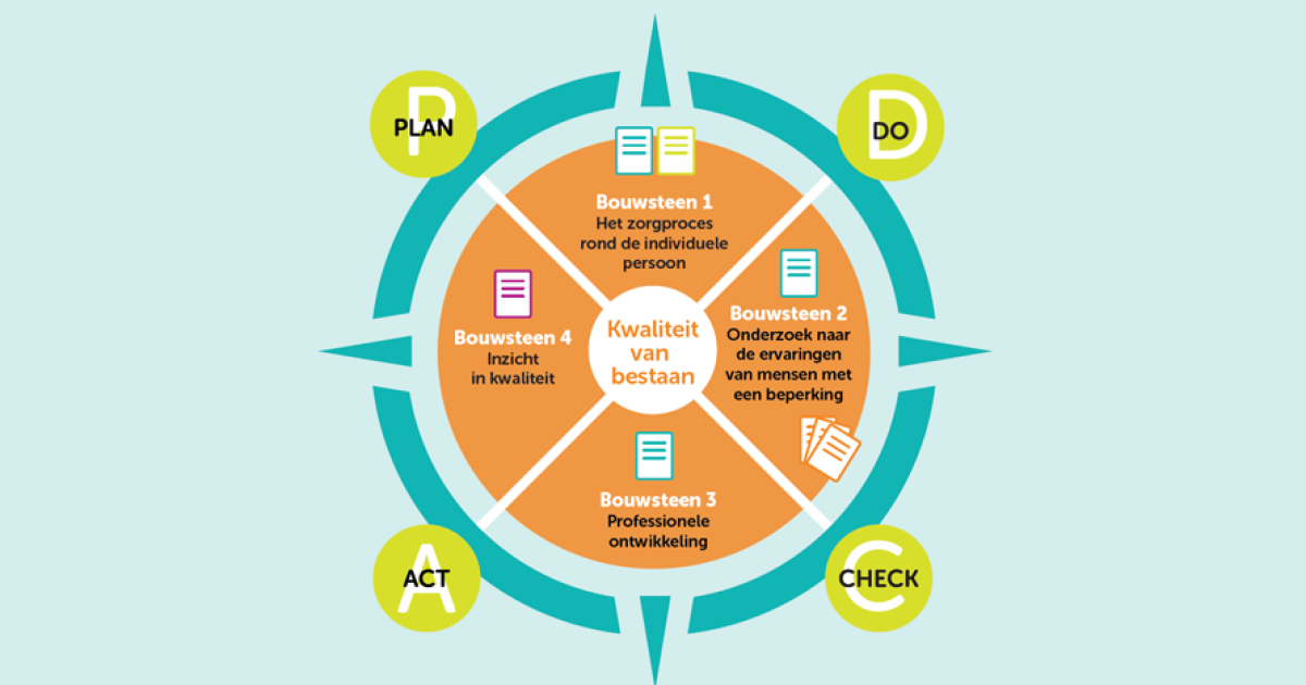 Kwaliteitskompas Gehandicaptenzorg: bouwstenen en hoofdstukken ...